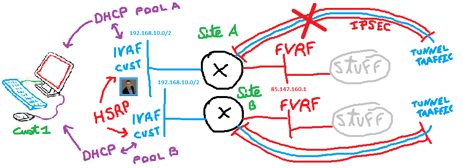 VPN - VRF-aware ipsec cheat sheet (MultiSite Redundancy) Real World -Part3