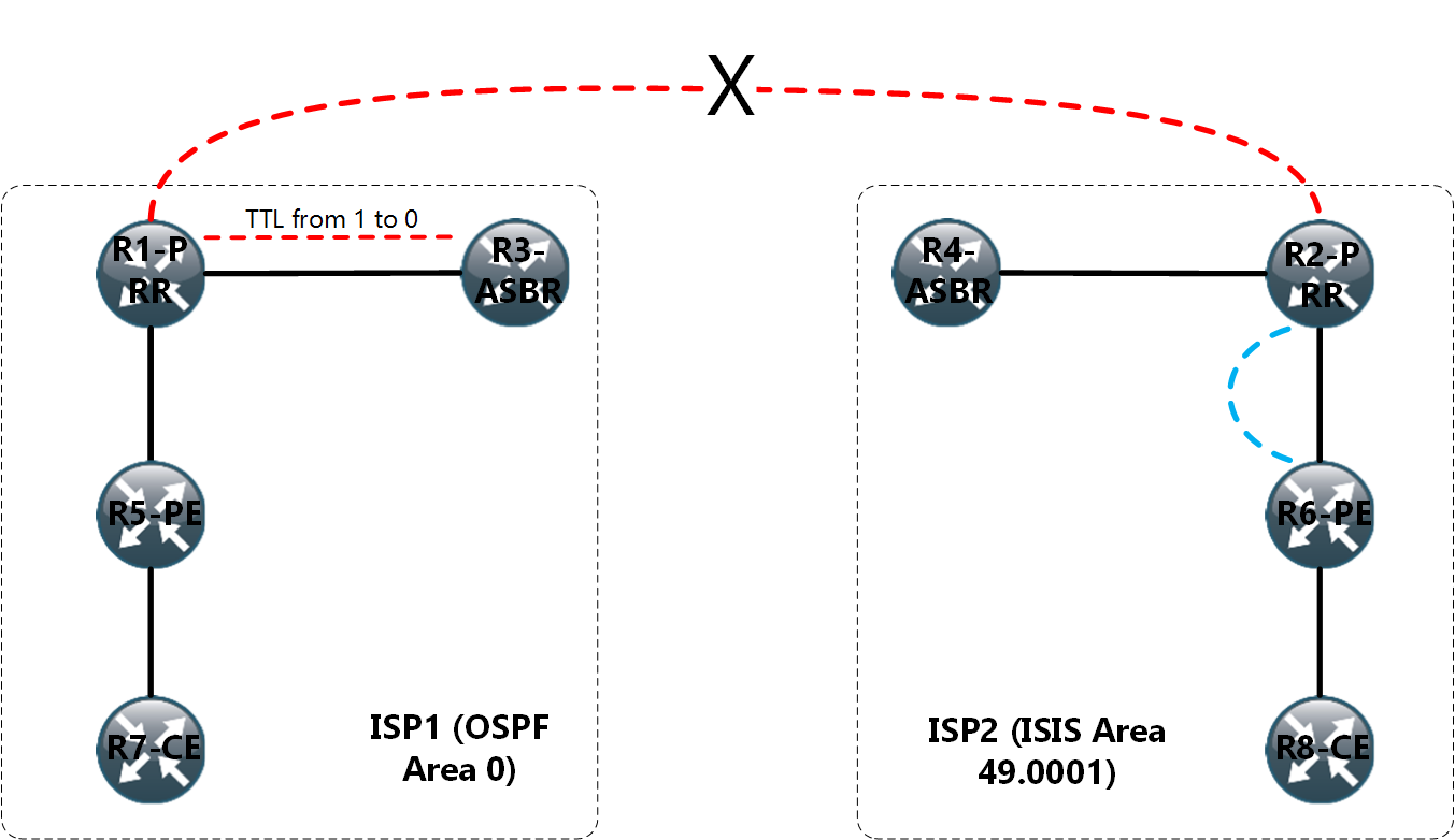 MPLS L3VPN Inter-AS Option C