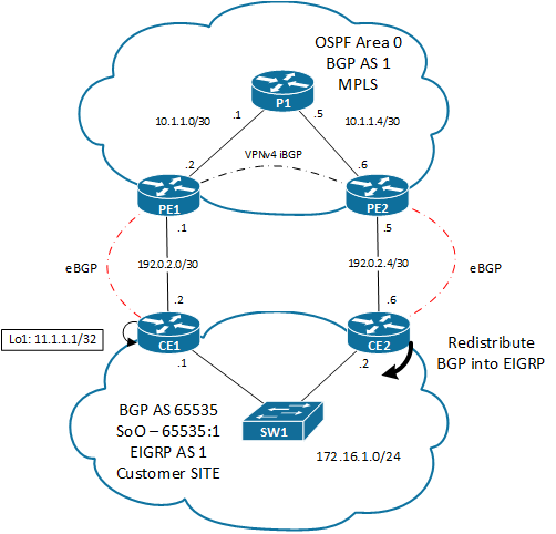 BGP Site of Origin (SoO) - Concepts & Configuration