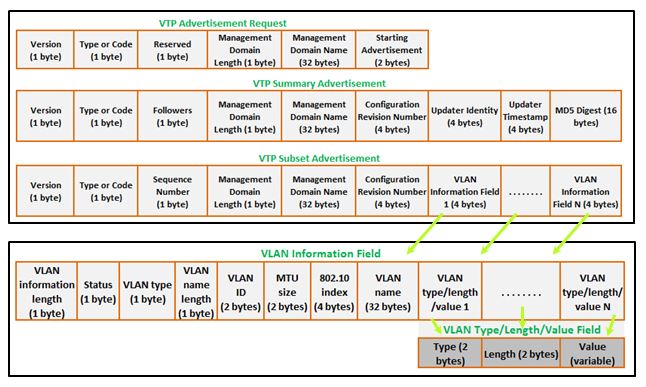 Implement and troubleshoot trunking