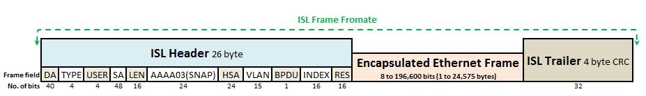 Implement and troubleshoot trunking