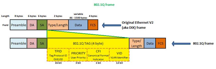 Implement and troubleshoot trunking