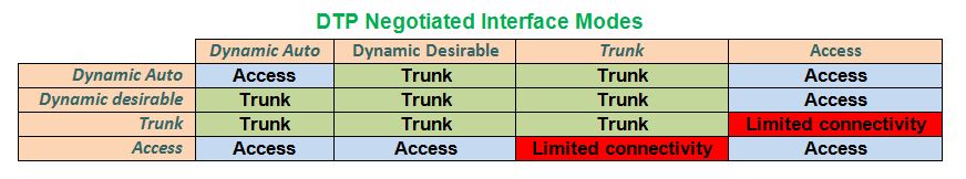 Implement and troubleshoot trunking