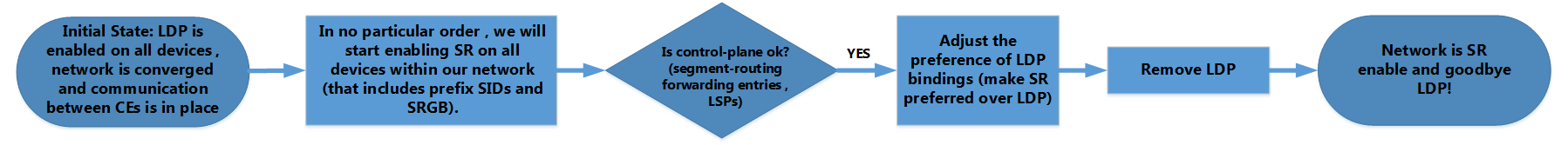 LDP to Segment Routing Migration 1