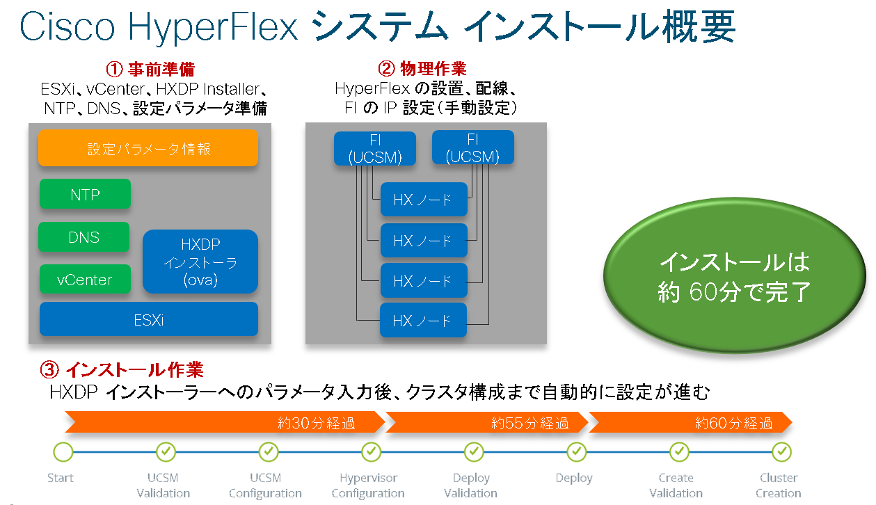 HyperFlex セットアップ手順