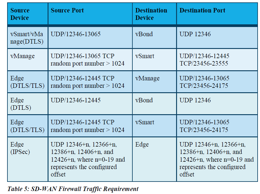Cisco SD-WAN Introduction Part 1