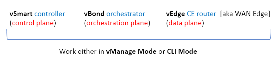 Cisco SD-WAN Introduction Part 1