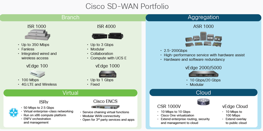 Cisco SD-WAN Introduction Part 1