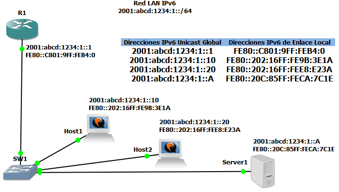 Plan de direccionamiento IPv6 - Parte 1