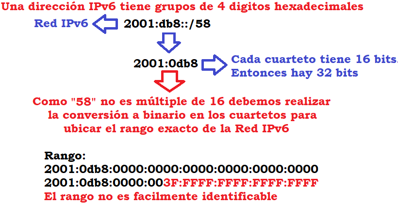 Plan de direccionamiento IPv6 - Parte 1