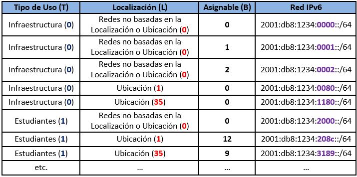 Plan de Direccionamiento IPv6 – Parte 3