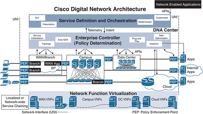 It's in the (Cisco) DNA