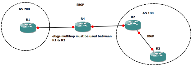 BGP Zero to Hero Part 1 , Establishing Peering’s