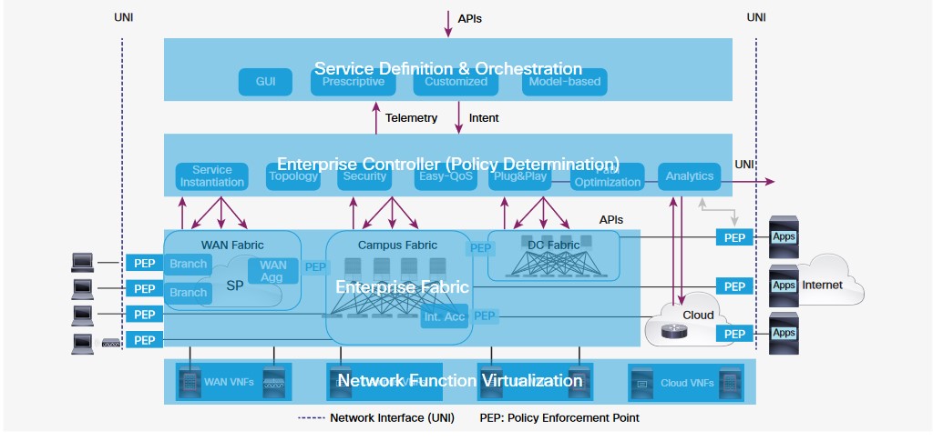 Brief Architecture Overview to understand Cisco’s DNA Architecture