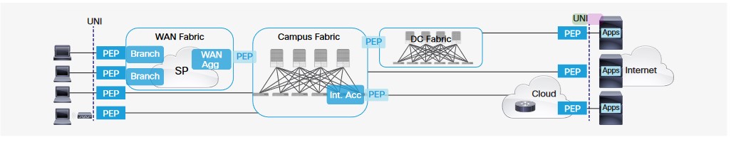 Brief Architecture Overview to understand Cisco’s DNA Architecture