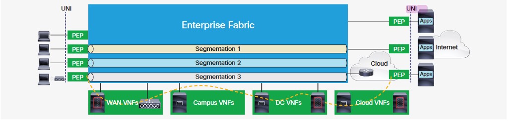 Brief Architecture Overview to understand Cisco’s DNA Architecture