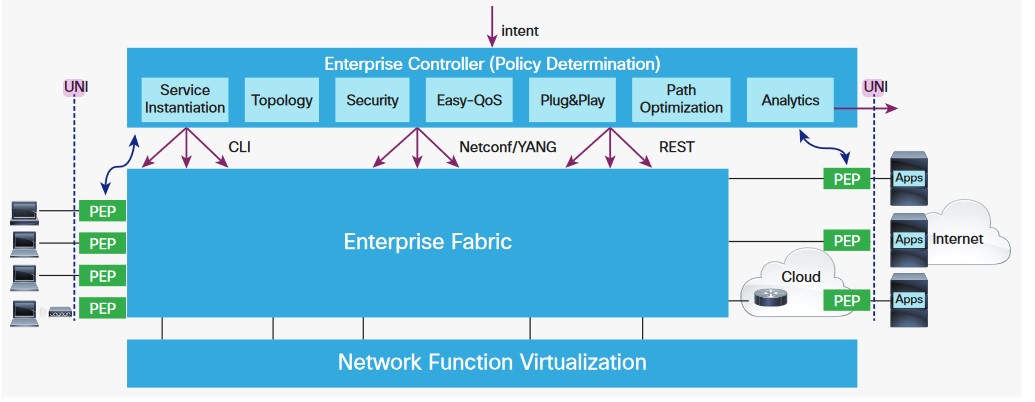 Brief Architecture Overview to understand Cisco’s DNA Architecture