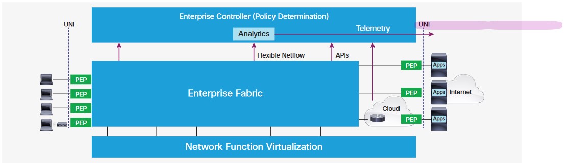 Brief Architecture Overview to understand Cisco’s DNA Architecture