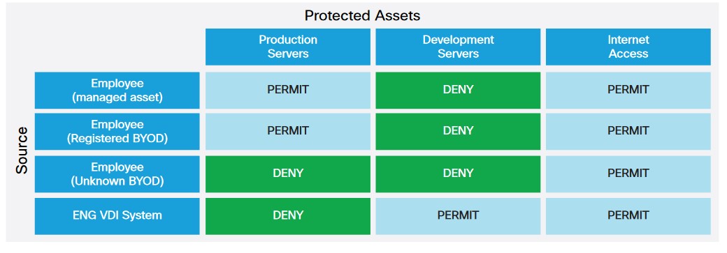Brief Architecture Overview to understand Cisco’s DNA Architecture
