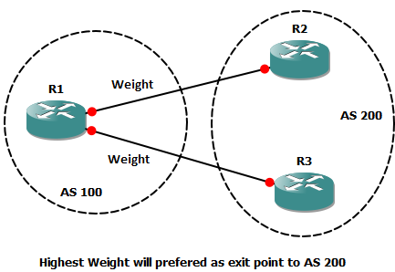 BGP Zero to Hero Part 2 , Attributes and Best Path Selection Algorithm