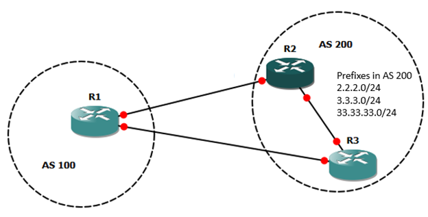 BGP Zero to Hero Part 2 , Attributes and Best Path Selection Algorithm