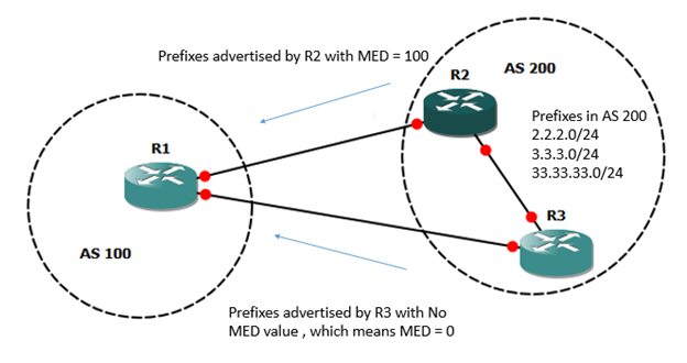 BGP Zero to Hero Part 2 , Attributes and Best Path Selection Algorithm