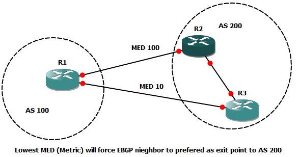 BGP Zero to Hero Part 2 , Attributes and Best Path Selection Algorithm