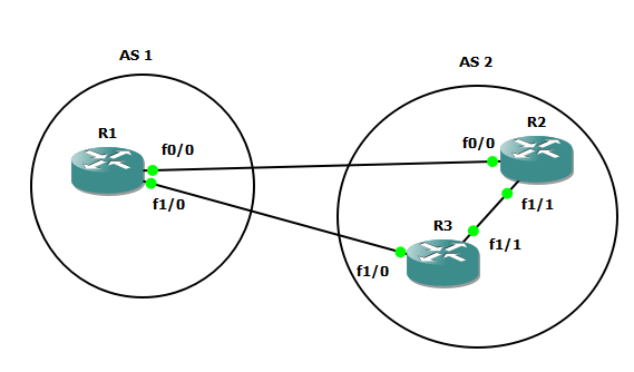 BGP Zero to Hero Part 2 , Attributes and Best Path Selection Algorithm