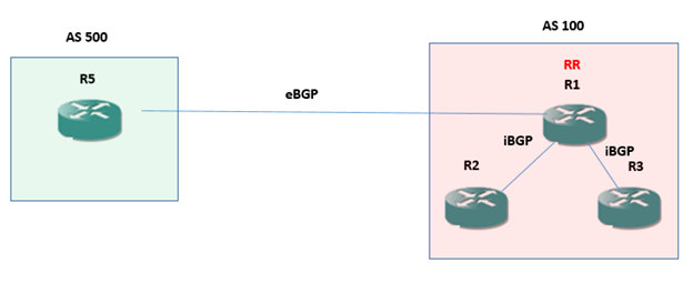 BGP Zero to Hero Part 3 , iBGP Scaling