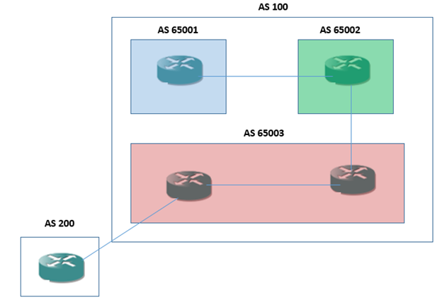 BGP Zero to Hero Part 3 , iBGP Scaling