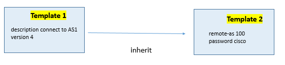 BGP Zero to Hero Part 4, BGP Peer Group, Peer Templates