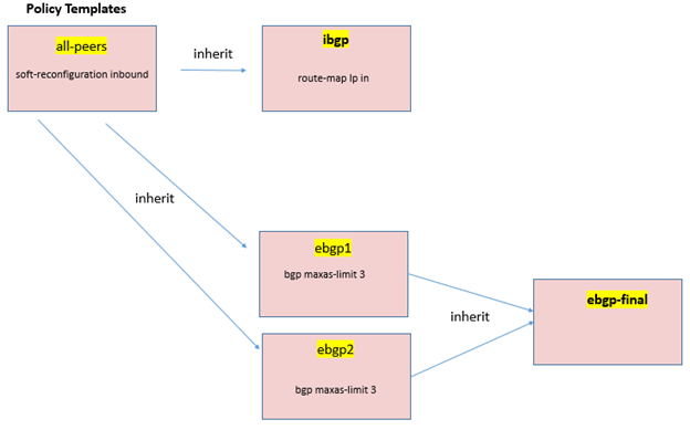 BGP Zero to Hero Part 4, BGP Peer Group, Peer Templates
