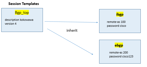BGP Zero to Hero Part 4, BGP Peer Group, Peer Templates