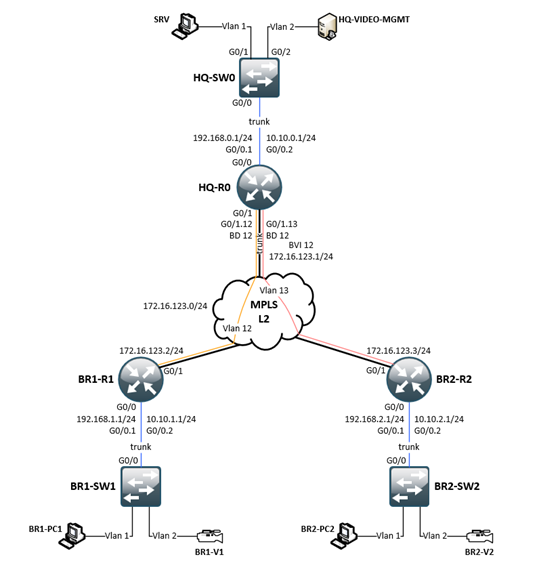 IRB VRF DMVPN together