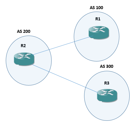 BGP Zero to Hero Part 5, BGP Conditional Advertisement & Redistribution