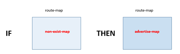 Bgp Zero To Hero Part 5 Bgp Conditional Advertisement And Redistribution 