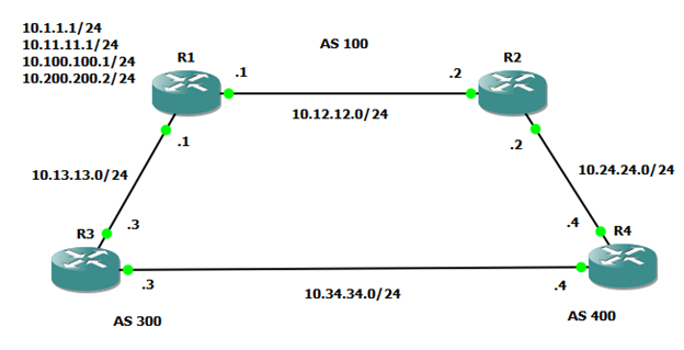 BGP Zero to Hero Part 5, BGP Conditional Advertisement & Redistribution