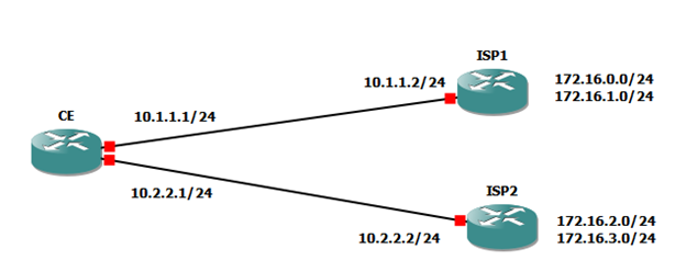 BGP Zero to Hero Part 5, BGP Conditional Advertisement & Redistribution