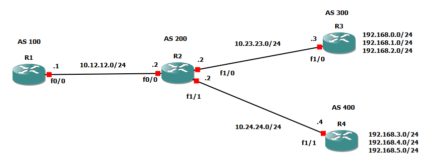 BGP Zero to Hero Part 6, BGP Aggregation & Load sharing/balancing