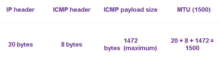 Understanding the ICMP Protocol with Wireshark in Real Time