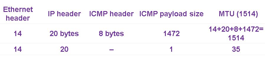 Understanding the ICMP Protocol with Wireshark in Real Time