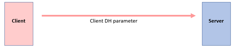 Explaining TLSv1.3 Handshake