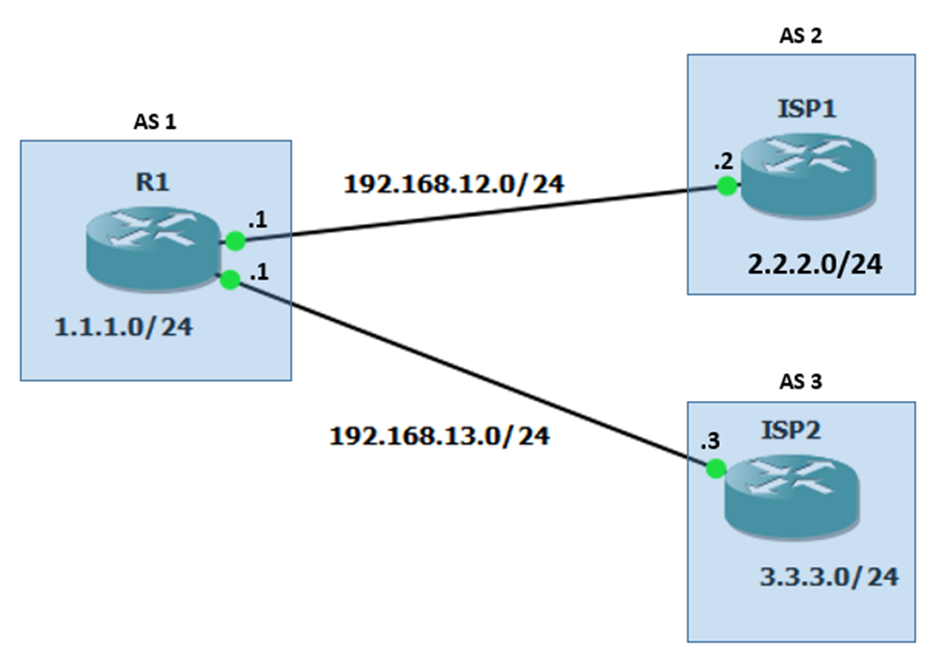 Bgp Zero To Hero Part 8 Bgp Filtering Methods 