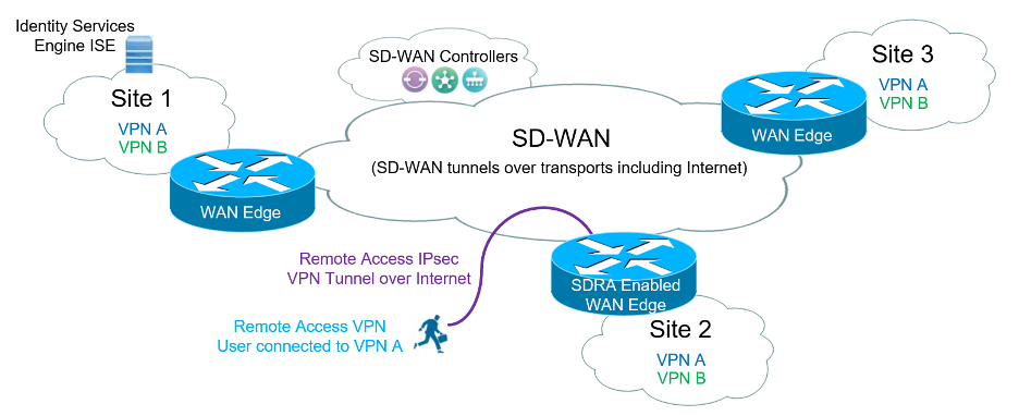 5 Questions – Cisco SD-WAN Remote Access (SDRA)