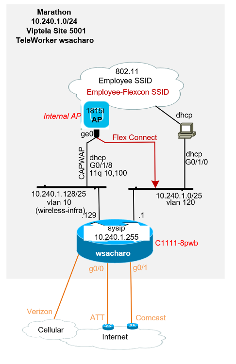 Cisco Validated Framework Case Study Labs