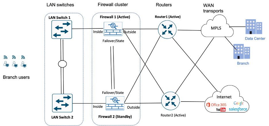 High-Performance SD-WAN branch design with virtual threat protection on ...