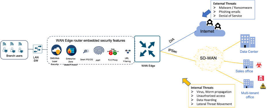 High-Performance SD-WAN branch design with virtual threat protection on ...