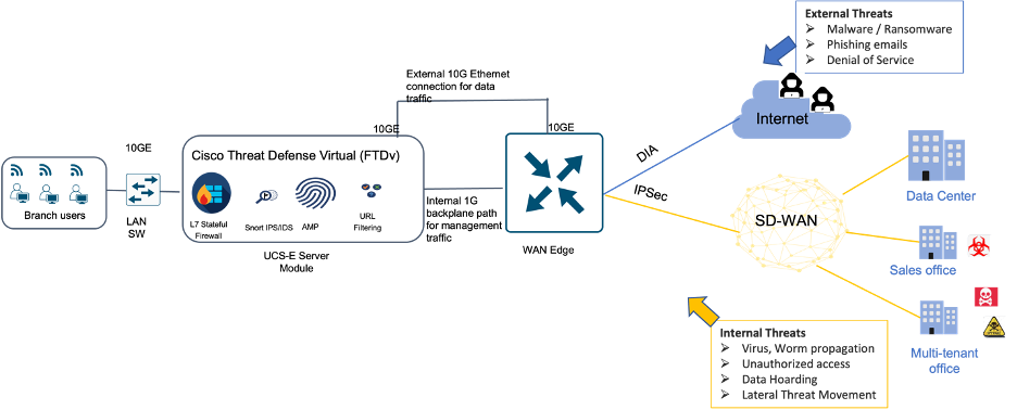 High-Performance SD-WAN branch design with virtual threat protection on ...