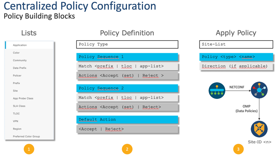 Cisco SD-WAN Policy