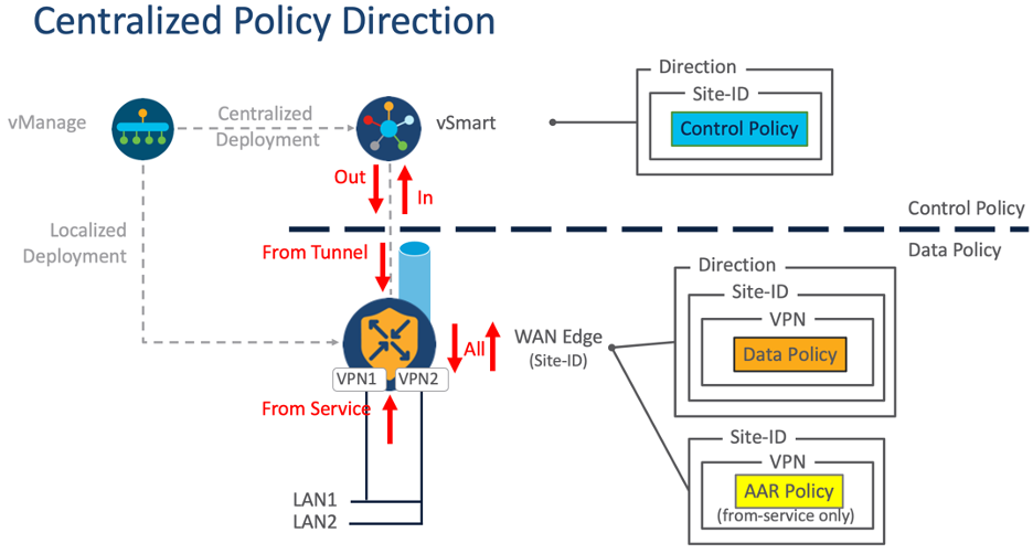 Cisco SD-WAN Policy